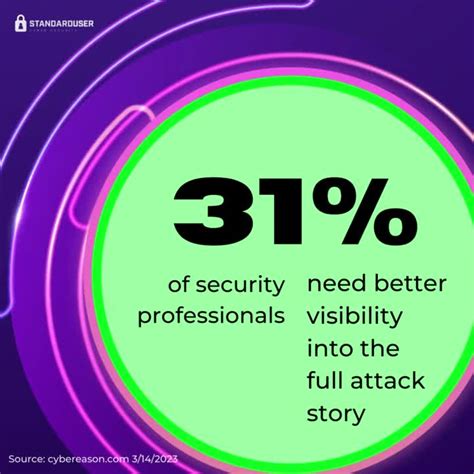 Standarduser Cyber Security On Linkedin Cybersecurity Cyberstat