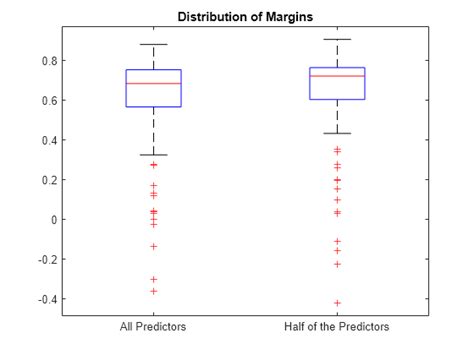 Kfoldmargin Classification Margins For Cross Validated Kernel Ecoc Model Matlab