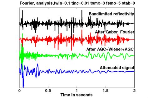 A Time Domain Comparison Of Gabor Deconvolution And Wiener Download Scientific Diagram