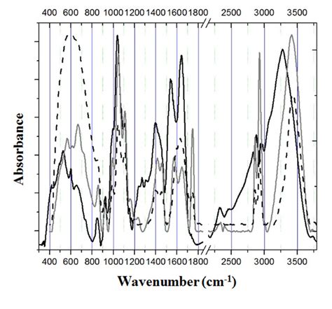 FT IR Spectra Of HPMC Grey Line HPMC Added With Of Castor Oil Download Scientific Diagram