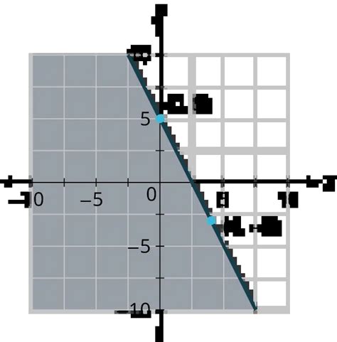 5 5 Graphing Linear Equations And Inequalities Contemporary Mathematics Openstax