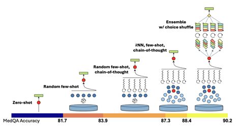 can prompt engineering with powerful models gpt 4 outperform domain