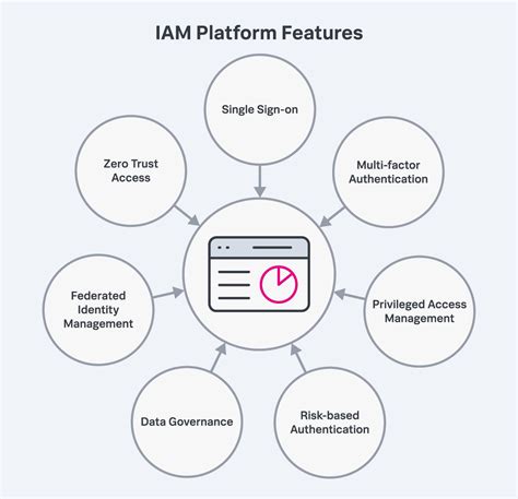 What Is Identity Access Management Splunk