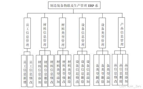 基于springboot＋vue的制造装备物联及生产管理erp管理系统设计与实现毕设文档源码） Csdn博客