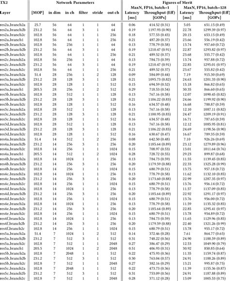 Level 1 Tx2 Maxn Fp16 Inference Results Resnet50 Individual