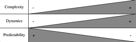 Attributes Characterizing Project Type Download Scientific Diagram