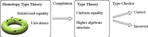 Figure 1 From Managing Logical And Computational Complexity Using Program Transformations