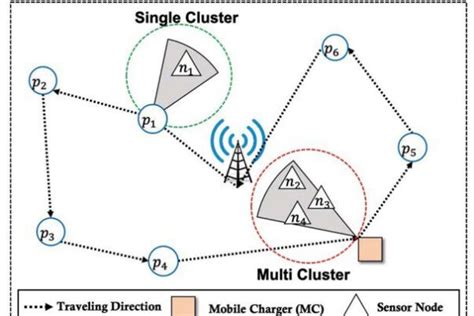 Adaptive Directional Charging For Wireless Sensor Networks