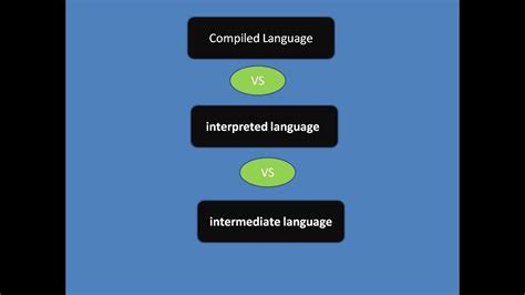 Difference Between Interpreted Language And Compiled Joavm