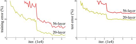 Training Error Left And Test Error Right On Cifar 10 With 20 Layer