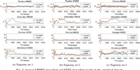 Figure 3 From Distributed Invariant Kalman Filter For Cooperative Localization Using Matrix Lie