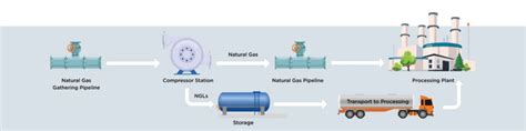 Gathering And Transporting Natural Gas And Water Cnx
