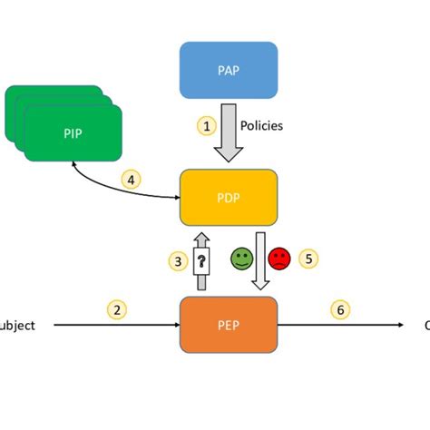 Instance Of Access Control Request Download Scientific Diagram