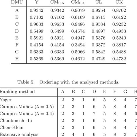 Diagram Of Fuzzy Dea Models Download Scientific Diagram