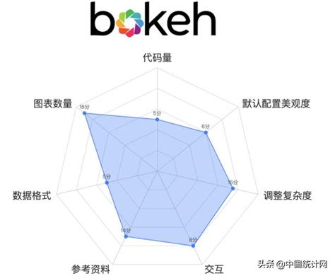 数据可视化 Data Visualization