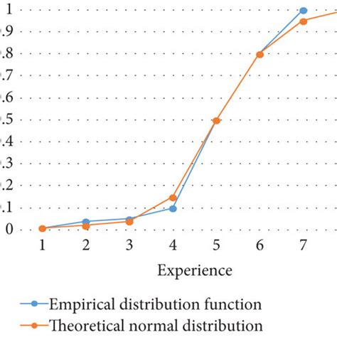 Empirical Distribution Function And Theoretical Normal Distribution