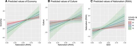 Interactions In The Regression Models With Covariates On The X Axis