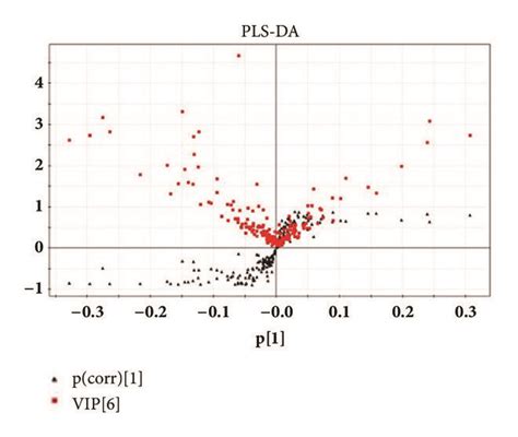 Pls Da And Vip Score Plot In The Positive And Negative Modes The