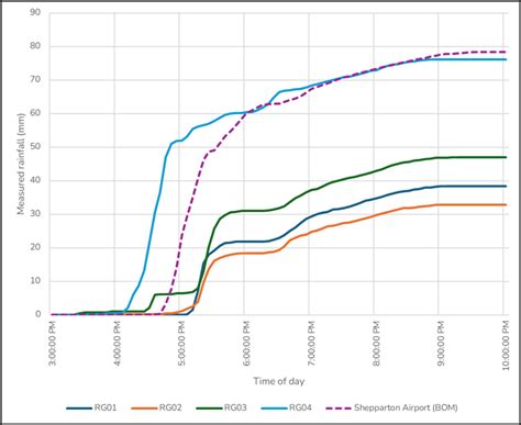 Spatial Rainfall Variability Urban Water Solutions