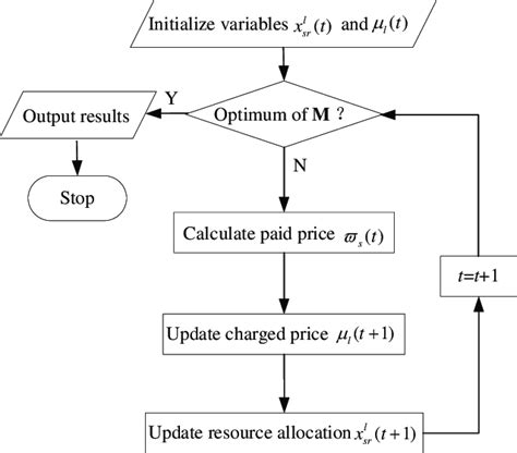 The Flowchart Of Bandwidth Allocation Scheme For Enterprise
