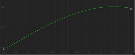 How Do I Retain Shape Of AnimationCurve When Moving Keyframes Unity