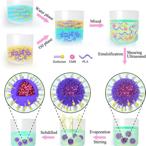 Pdf Synthesis And Characterization Of Emamectin Benzoate Slow Release