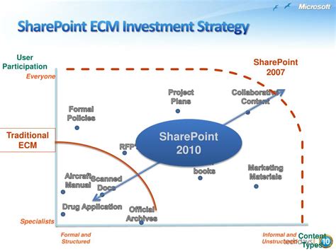 Ppt Sharepoint Ecm Dm Taxonomy Overview Powerpoint Presentation