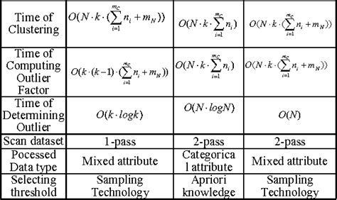 Table 1 From Framework Of Clustering Based Outlier Detection Semantic Scholar