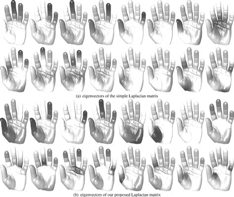 Comparison Of The Eigenvectors Of The Simple Laplacian Matrix And Our Download Scientific