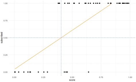 Logistische Regression R Coding