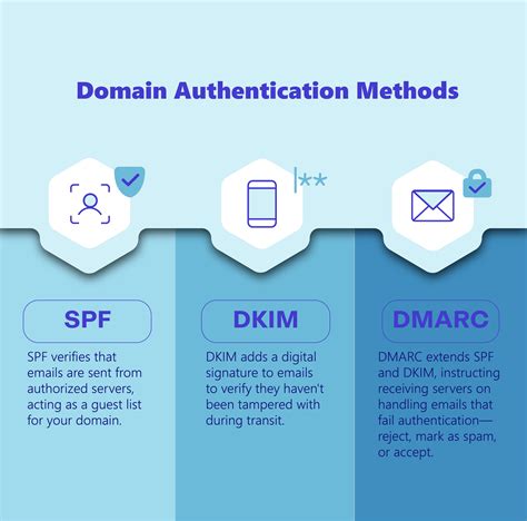 Domain Authentication Setup Guide