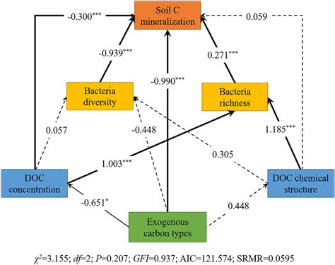 Structural Equation Modeling Sem Of The Effects Of Submergence On Download Scientific Diagram