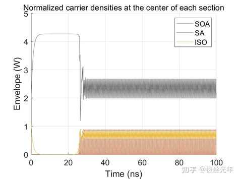 激光器仿真： 7 半导体 波导混合锁模激光器 知乎