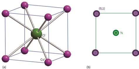 Cscl Caesium Chloride Unit Cell And Projection