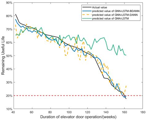Research On Fault Prediction Method Of Elevator Door System Based On Transfer Learning