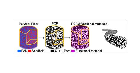 Block Copolymer Derived Porous Carbon Fiber An Emerging Structural Functional Material