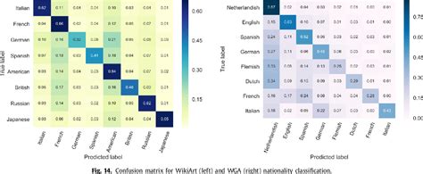 Figure 14 From Fine Tuning Convolutional Neural Networks For Fine Art Classification Semantic