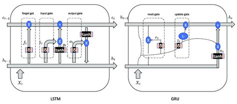 The Structure Of Lstm And Gru Unit Download Scientific Diagram