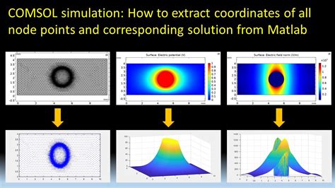 Comsol Simulation How To Extract Coordinates Of Node Points And