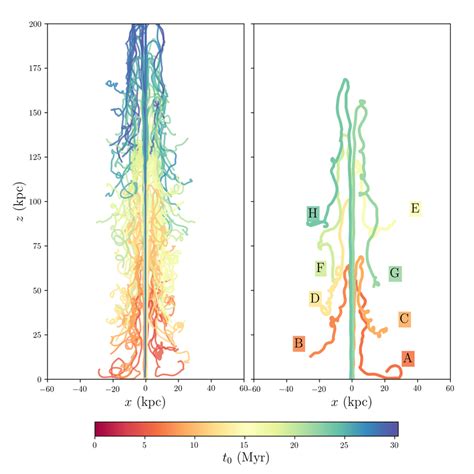 left tracer particle trajectories from the f3d simulation for 100