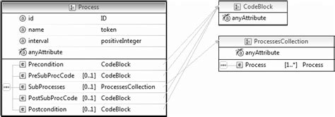 fig a 3 4 xsd schema for a process object download scientific diagram