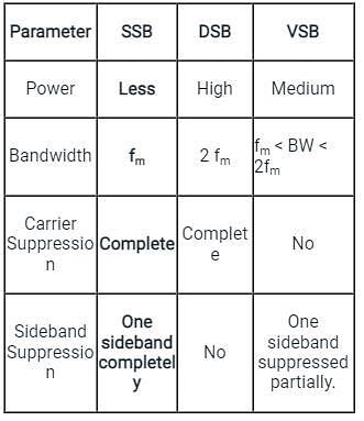 The Modulation Technique That Takes The Lowest Bandwidth Among The Givena AMb FMc DSB SCd SSB