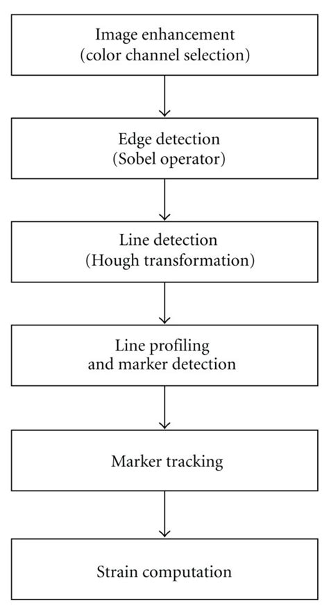flow chart of image processing algorithm download scientific diagram