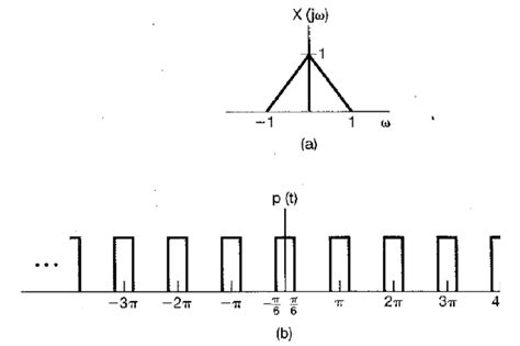 Solved A Let X T Have The Fourier Transform X J Omega