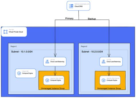 Multi Region Failover Using Cloud DNS Routing Policies And Health