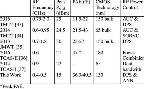 Performance Comparison Of Recent Transmitters Download Table