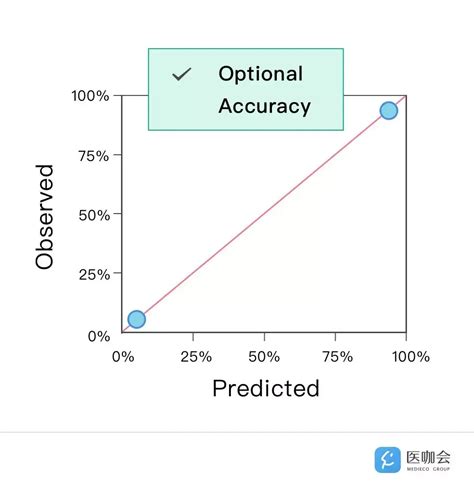 你的预测模型靠谱吗详解区分度和校准度的SPSS操作 知乎