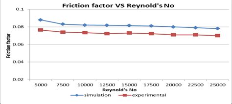 1b Graph Comparing Experimental And Numerical Result For Friction