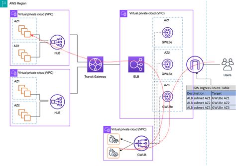 Inspecting Inbound Traffic From The Internet Using Firewall Appliances With Gateway Load