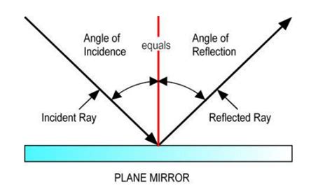 Cbse Class 10 Science Light Reflection And Refraction Notes